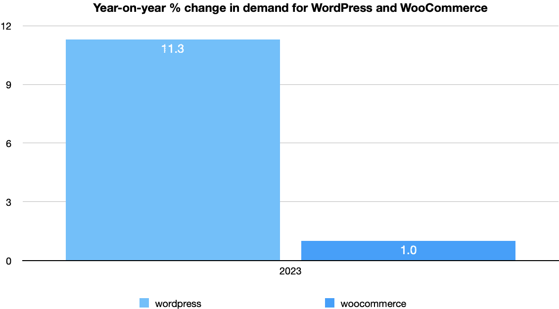Demand for WordPress is up 11.3% in 2023, demand for WooCommerce up 1.0 ...