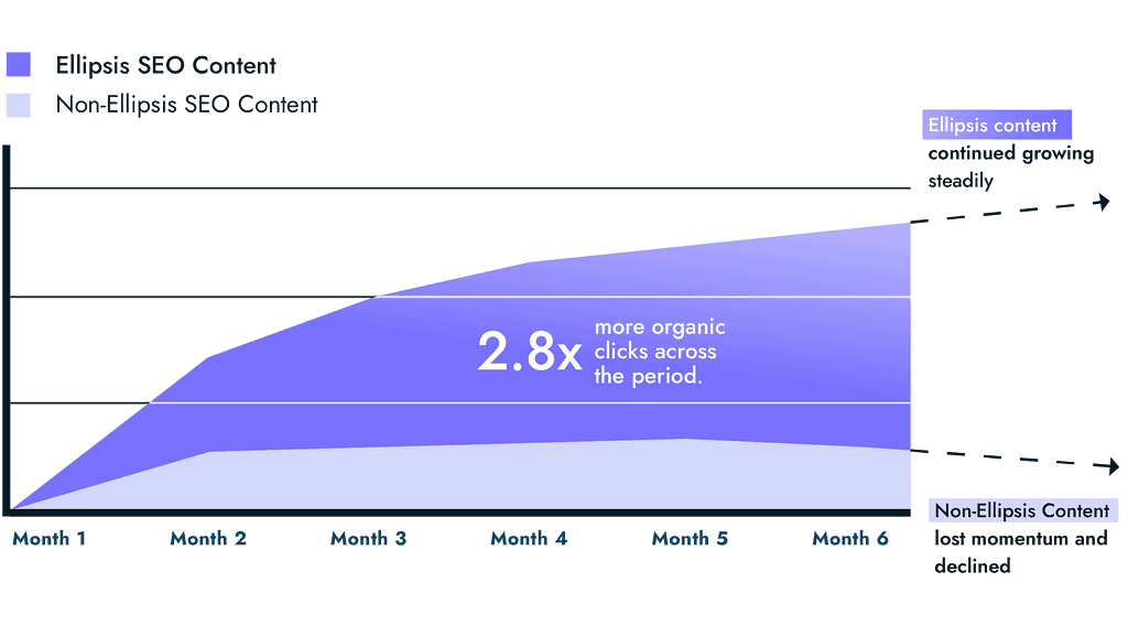 How Ellipsis Achieves 2.8x More Organic Clicks From Better SEO Content ...