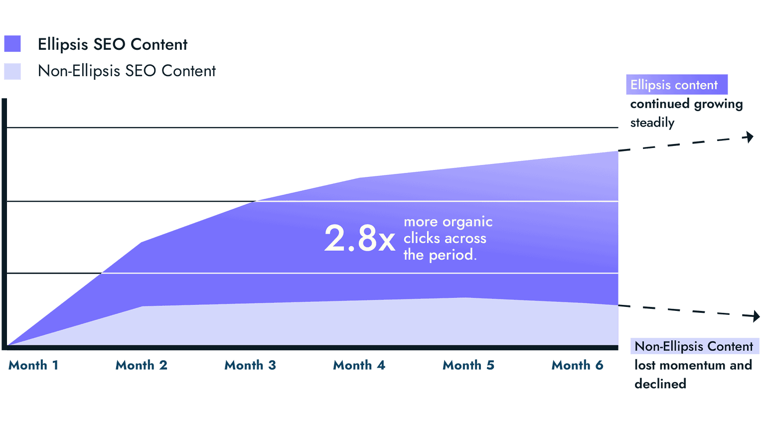 How Ellipsis Achieves 2.8x More Organic Clicks From Better SEO Content ...